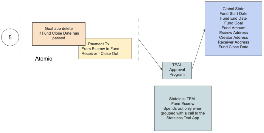 Example Crowdfunding Stateful Smart Contract Application | Algorand Developer Portal